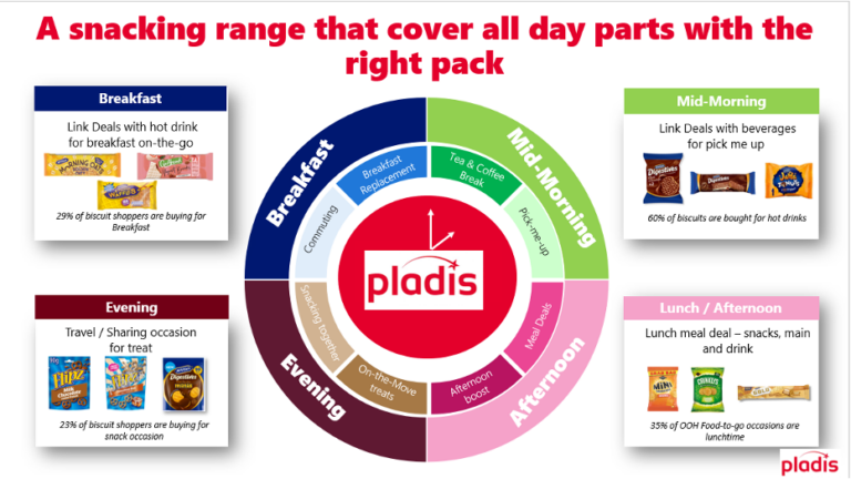 Pladis: Power to the Peckish! - Birchall Foodservice